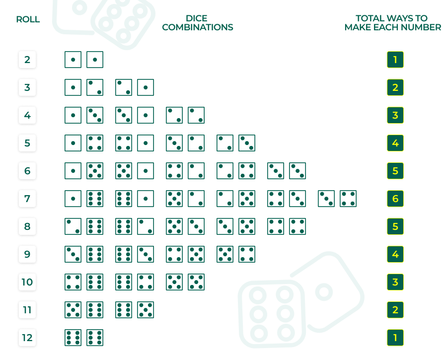 Craps Bets: A Beginner’s Guide To Understanding Every Bet